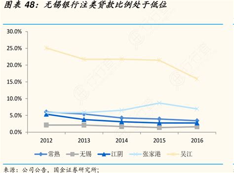 无锡银行注类贷款比例处于低位图表行行查行业研究数据库