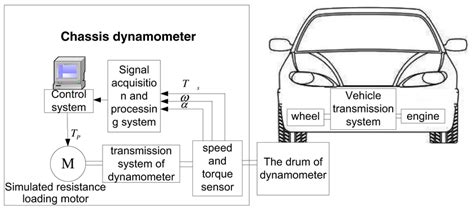 Structure Of The Chassis Dynamometer System Download Scientific Diagram