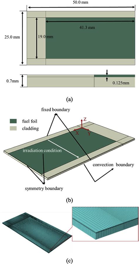 a the finite element model b the applied boundary conditions and