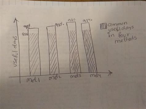 Python How To Make Four Bar Plots With Different Heights And Having A