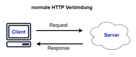 Was Sind Websockets Chat Und Multiplayer Spiel Unsere