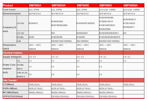 Module Sim7600ce M1s 4g 3g 2g Lte Cat4 Có Gps Ahtlab
