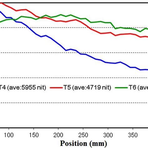 Angular Luminance Distribution In The Experimental Group A Download Scientific Diagram