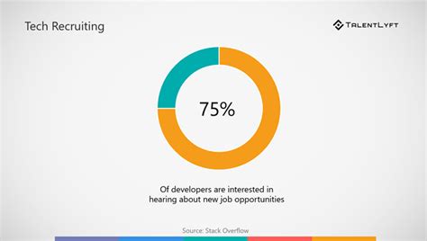 Recruiting Tech Talent On Github And Stack Overflow A Guide Talentlyft