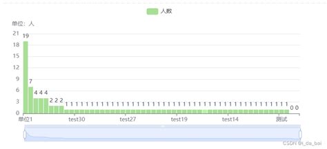 Echarts 数据过多，柱状图产生重合echarts柱状图会重叠在一起 Csdn博客