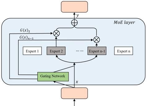 Moe架构中的门控机制具体是如何实现动态选择专家的？动态门控机制 Csdn博客