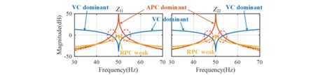 Impedance Based Analysis For Power Electronics Based Systems Cse