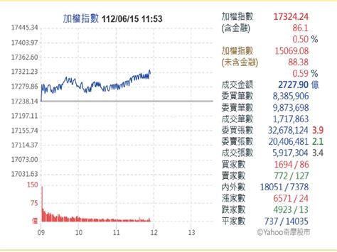 今年還會升息2次！台股不懼fed鷹派聲明 台積電秒填息多頭續揚 Yahoo奇摩汽車機車