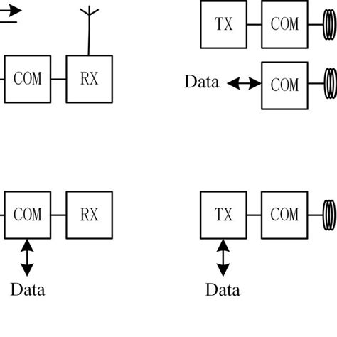 Diagram Of Four Basic Methods For Bidirectional Communication A