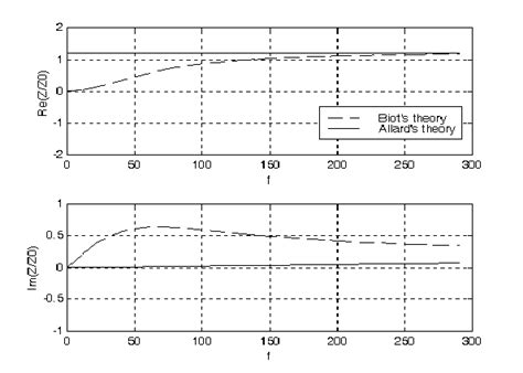 Comparison Between Lafarge Allards Model And Biot Allards Theory At