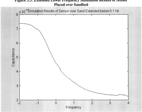 Figure 5 3 From Model Based Landmine Detection Using Dielectrometry Semantic Scholar