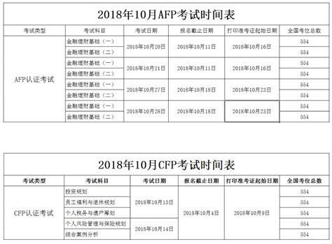 2018年10月afpcfp考试时间表 凯思诚