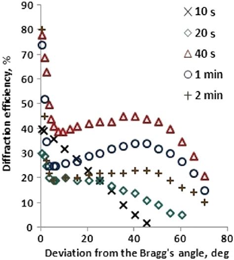 Angular Selectivity Of Hybrid Structures Obtained As A Result Of Download Scientific Diagram