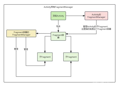 Android开发笔记 ：理解fragmentandroid Fragment框架 Csdn博客