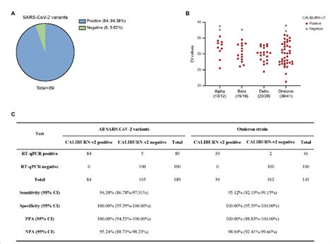 Detection Of Sars Cov 2 Variants Using Smartphone Controlled Download Scientific Diagram