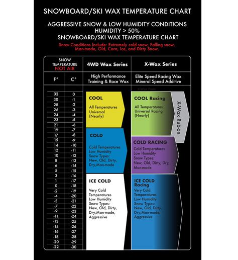Wax Temperature Chart One Mfg Store