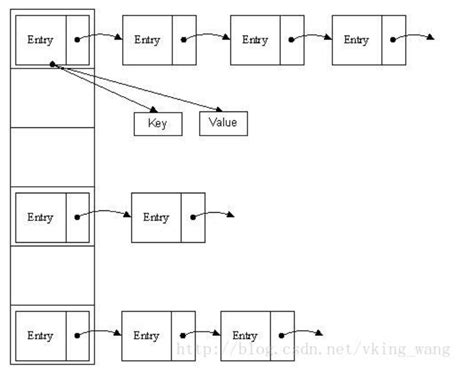 HashMap详解 最强Java代表 博客园