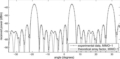 Experimental Validation Of Coherent Multiple‐input Multiple‐output