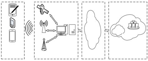 Mobile Cloud Computing Architecture [10 14][18] Download Scientific Diagram