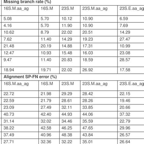 comparison of missing branch rates and alignment sp fn errors on the