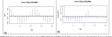 Figure 1 From Forecasting Monthly Rainfall Using Autoregressive Integrated Moving Average Model