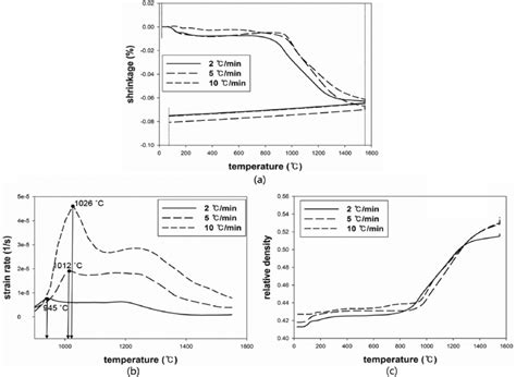 Plot Of Dilatometry Results For Pure Re A Shrinkage B Strain Rate Download Scientific
