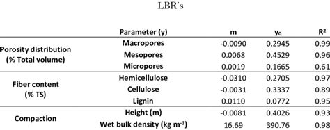 Evolution Of Linear Regression Parameters For Cm Treated In Sacrificed Download Scientific