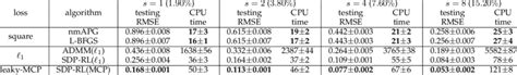 Testing Rmses And Cpu Time Sec On Synthetic Data With Different