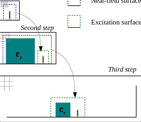 Multi Level Dg Fdtd Computation Of The Validation Scenario Download