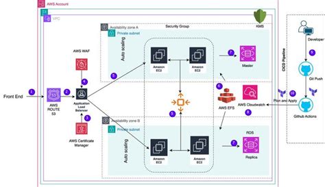 Saddam Zemmali ☁ 🐧 🐳 ☸️ ⛵️ On Linkedin Deploying A Full Stack Aws