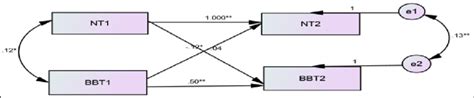 Standardized Causal And Reverse Causal Effects Of Bullying Experience