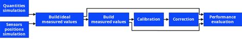 Schematic Diagram Of The Methodology Proposed For In Situ Calibration Download Scientific
