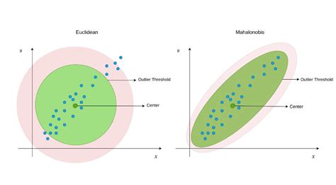 Pca Based Unsupervised Anomaly Detection Part I Introduction Hsing