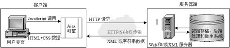 Java Web开发技术随堂笔记 Ajax技术java Ajax Csdn博客