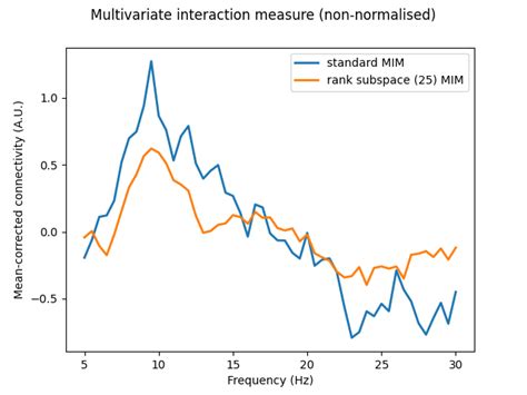 Compute Multivariate Measures Of The Imaginary Part Of Coherency — Mne