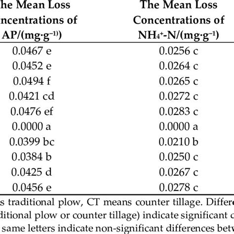 The Mean Losses Of Nutrient In Runoff Download Scientific Diagram