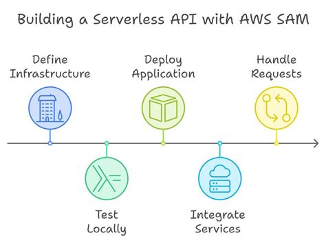 Yaser Alattas On Linkedin Cloudmastery Aws
