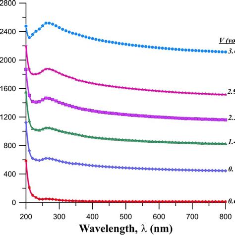 FT IR Transmittance Spectra Of Pure CMC And CMC GnP Nanocomposite Films