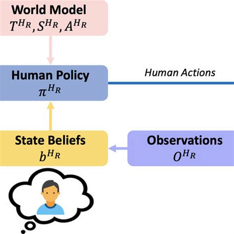 The Robot Estimates The Humans Pomdp Model As A Single Player Pomdp M