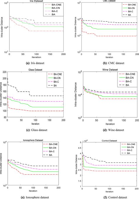Al Convergence Behaviour Of Ba Variants Using Intra Cluster Distance