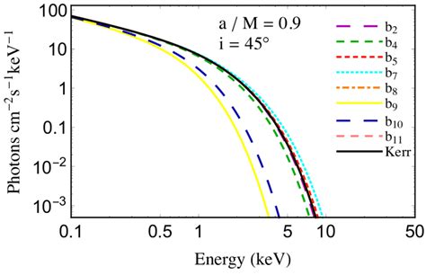 Thermal Spectra Of Accretion Disks For Different Values Of The Bi
