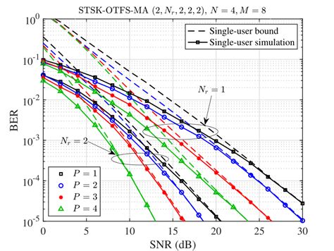 Single User BER Performance Using MLD And Upper Bounds For STSK OTFS MA