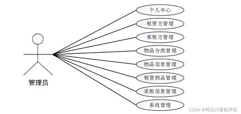 计算机毕设ssm基于ssm的校园物品租赁管理系统的设计与实现07w5r9源码数据库lw基于ssm的教室租借管理系统 Csdn博客