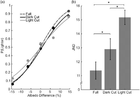 Results A Example Of Psychometric Functions For One Observer For The