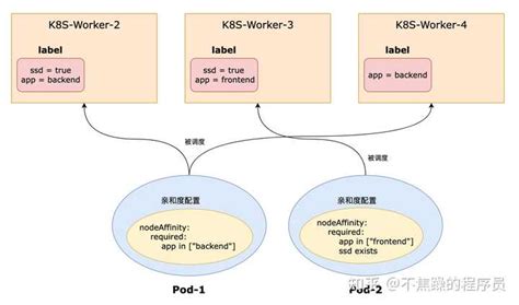 K8s怎么调度pod到指定节点？ 知乎