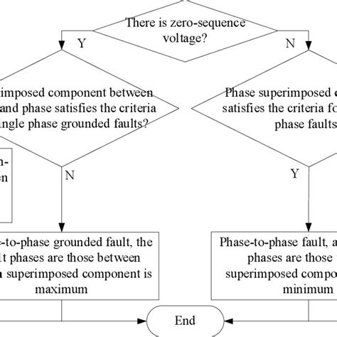 Flow Chart Of Fault Type Identification Based On Superimposed Component Download Scientific