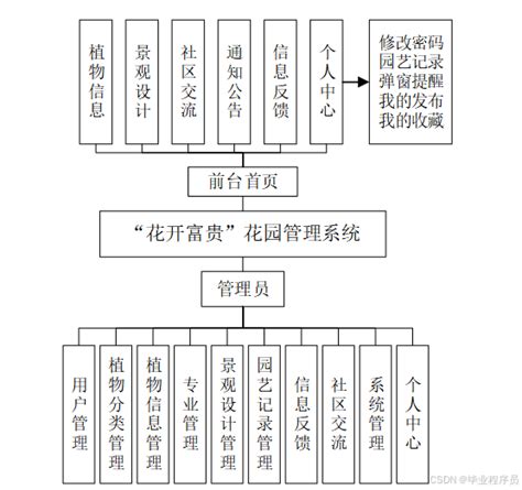 基于springboot“花开富贵”花园管理系统 Csdn博客