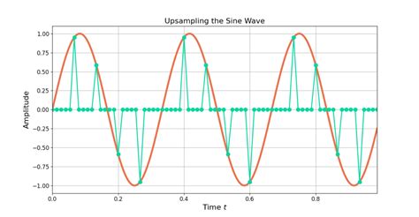 introduction to interpolation and upsampling