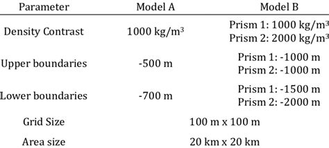 Parameter Of The Synthetic Model Download Scientific Diagram