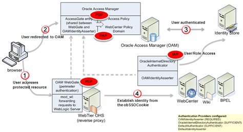 Enabling Sso For Webcenter 11g With Oracle Access Manager Oam Diagram